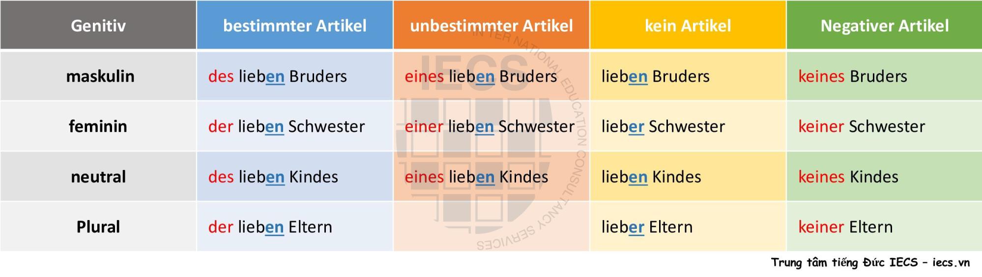 Kasus - 4 biến cách trong tiếng Đức - Tổ chức giáo dục IECS
