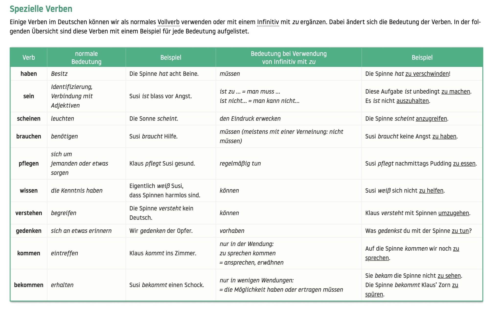 Infinitivsatz - Câu với động từ nguyên thể (A1/A2 Grammatik)